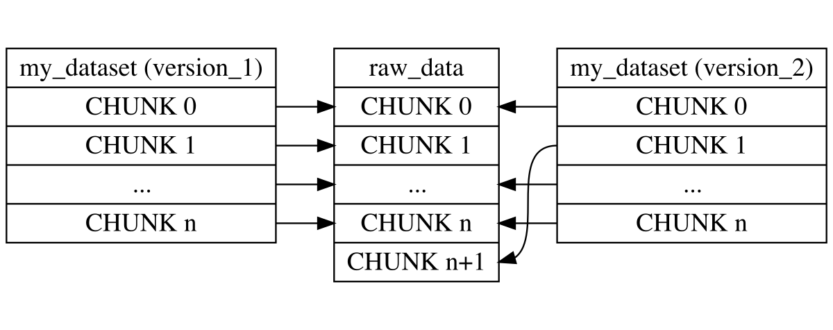 Design of the Versioned HDF5 Library | Labs